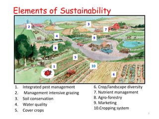 Role of sustainable Agriculture on Farming Systems | PPTX