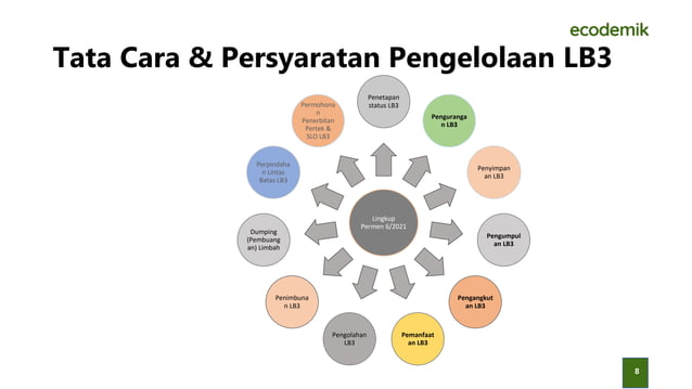 1. Peraturan LB3.pptx
