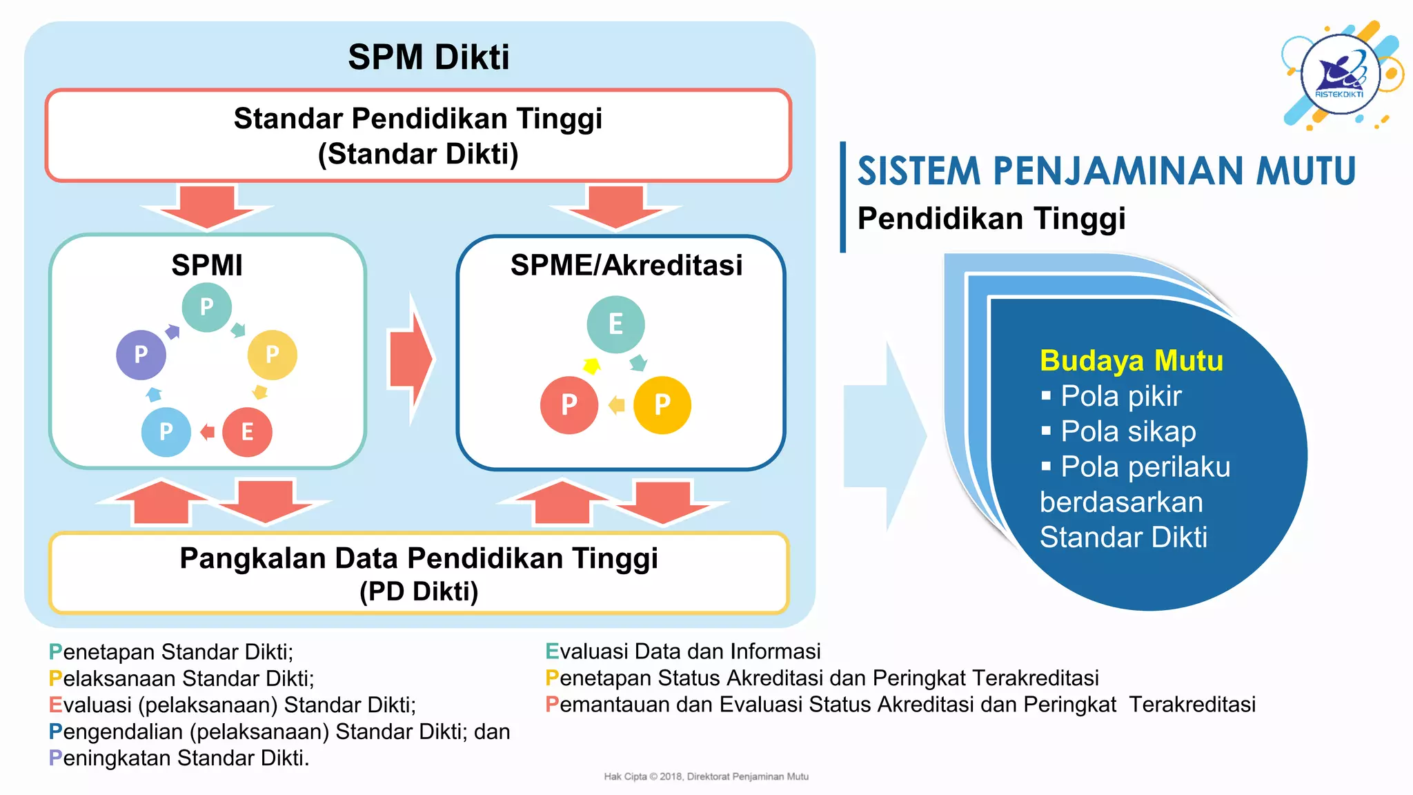 1. Kebijakan Nasional SPM Dikti dan SPMI.pdf