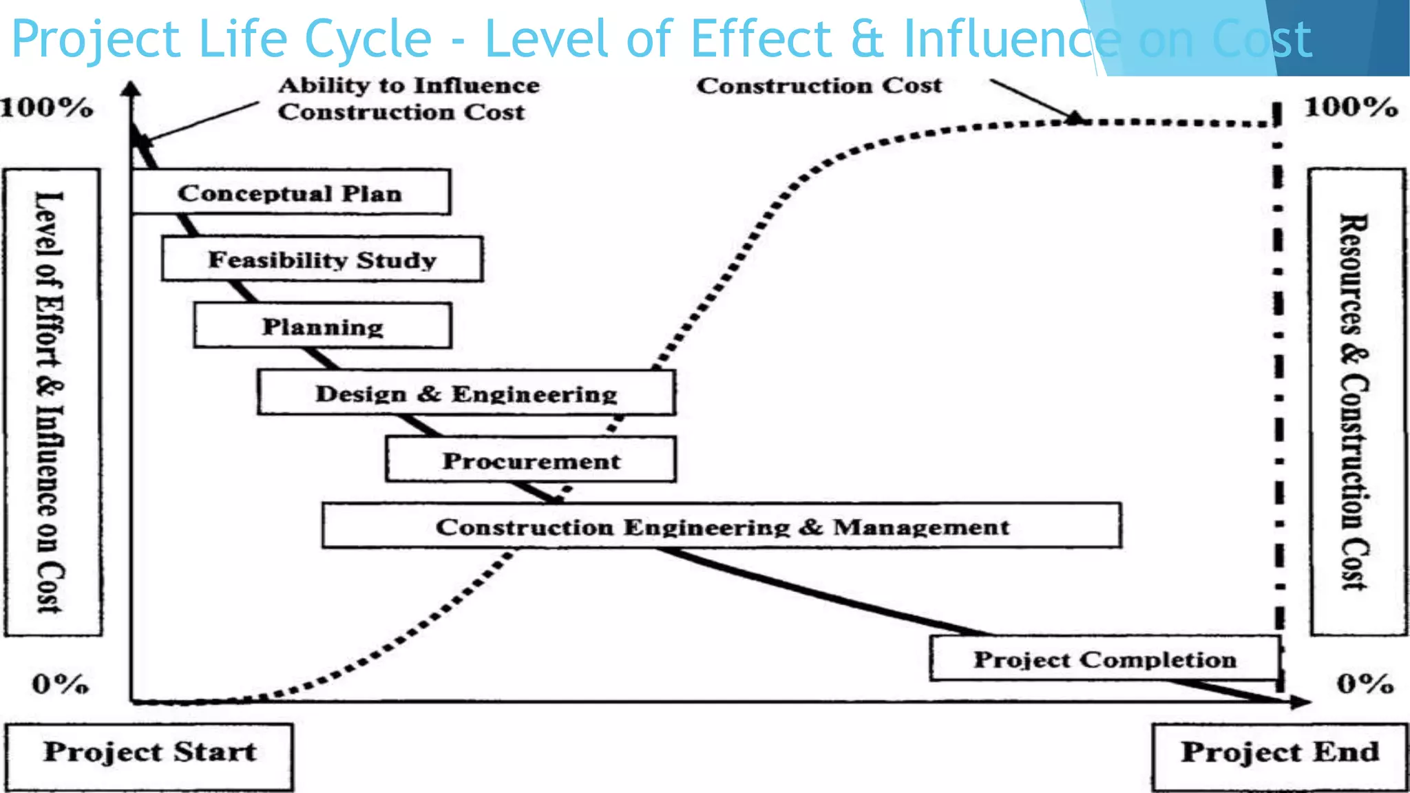 1.Introduction To Project & Project Life Cycle.pptx