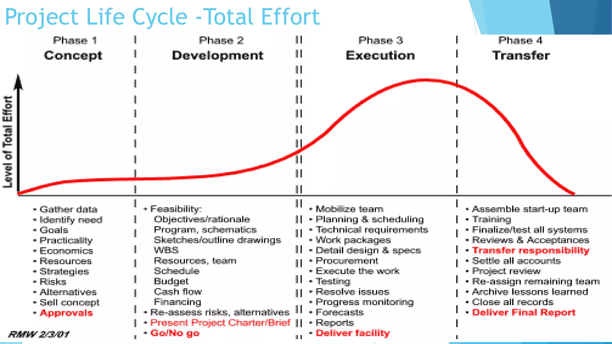 1.Introduction To Project & Project Life Cycle.pptx