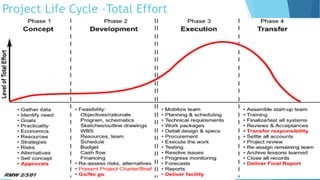 1.Introduction To Project & Project Life Cycle.pptx