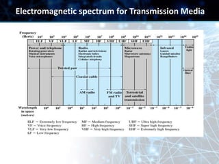 1.Transmission Media.pdf