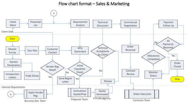 1. Marketing & Sales - Flow Chart.pdf