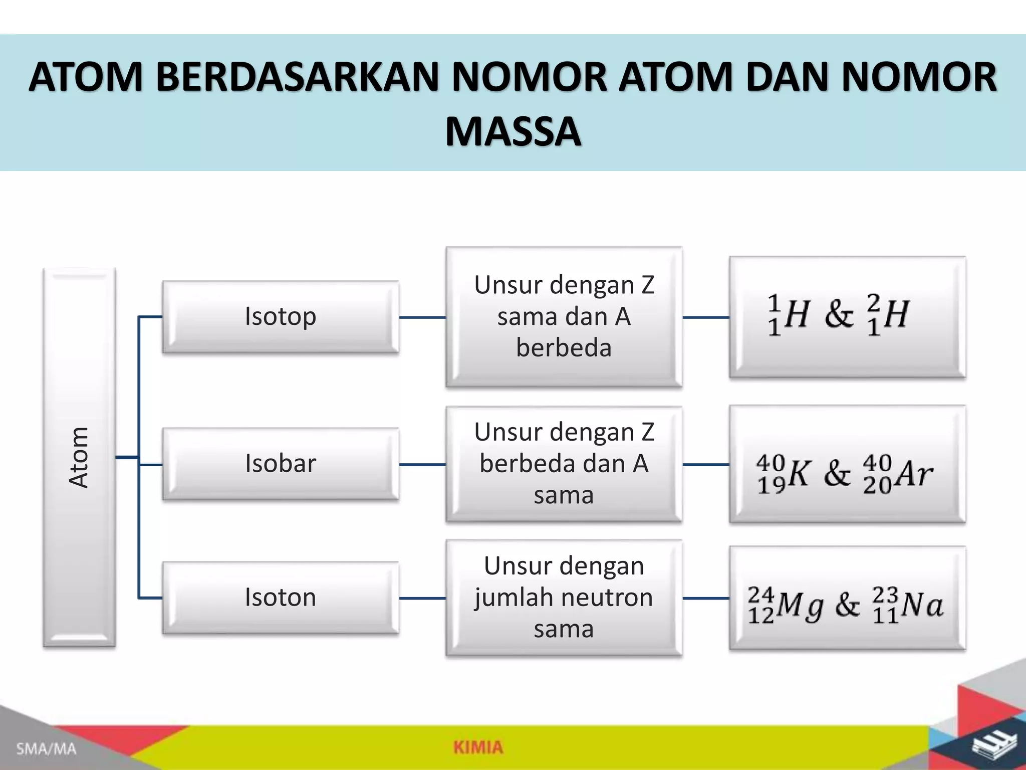 1. Matrikulasi KIMIA_Struktur Atom dan Sistem Periodik.pptx