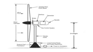 1. Wind Energy Technology Basics.pptx