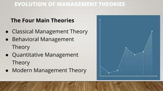 Evolution of Management Theories | PPTX