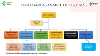1. Overview Pedoman TKM dan Pengorganisasian Mutu di Puskesmas-1.pptx