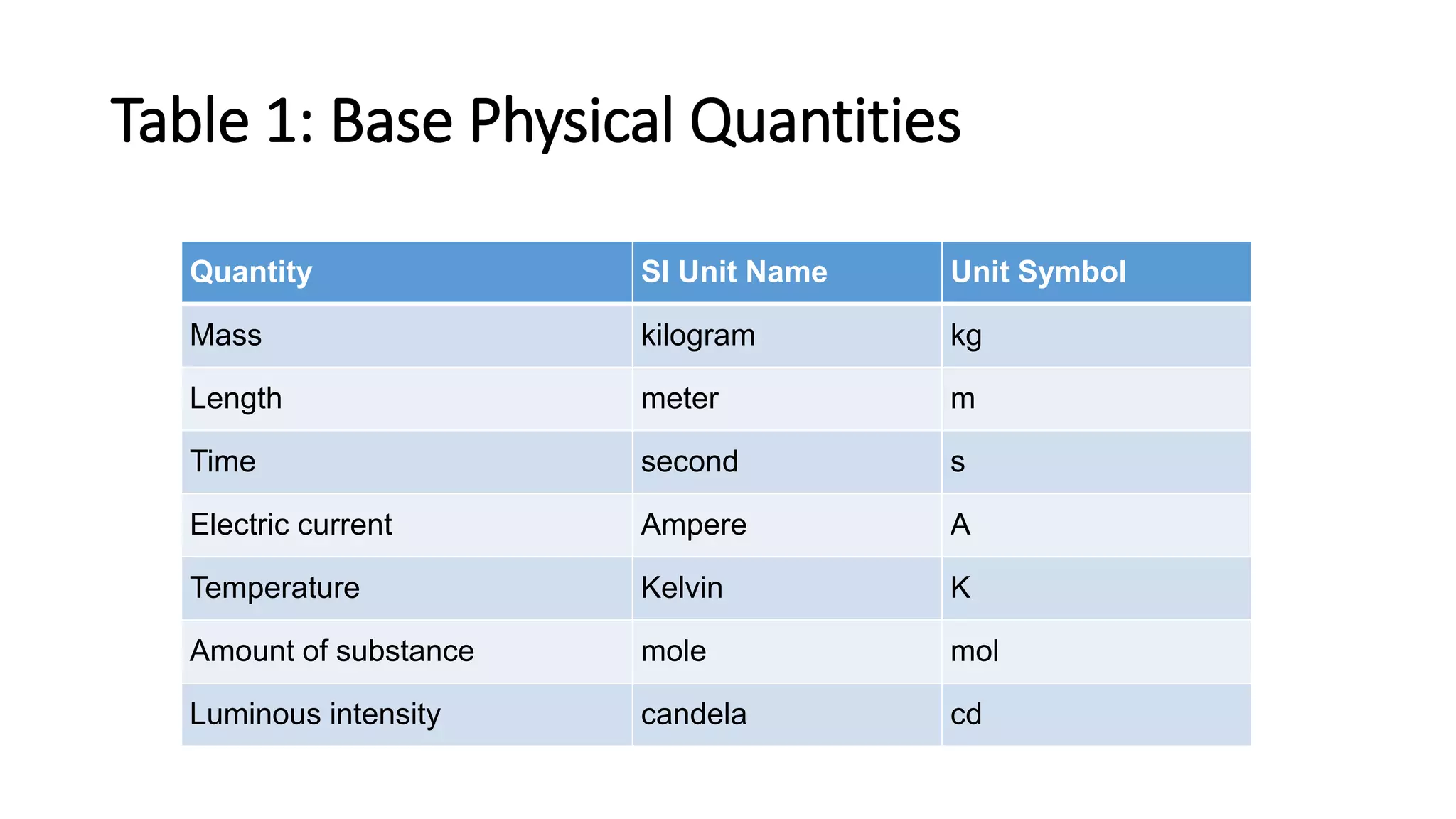 1. Units and Measurements.pptx