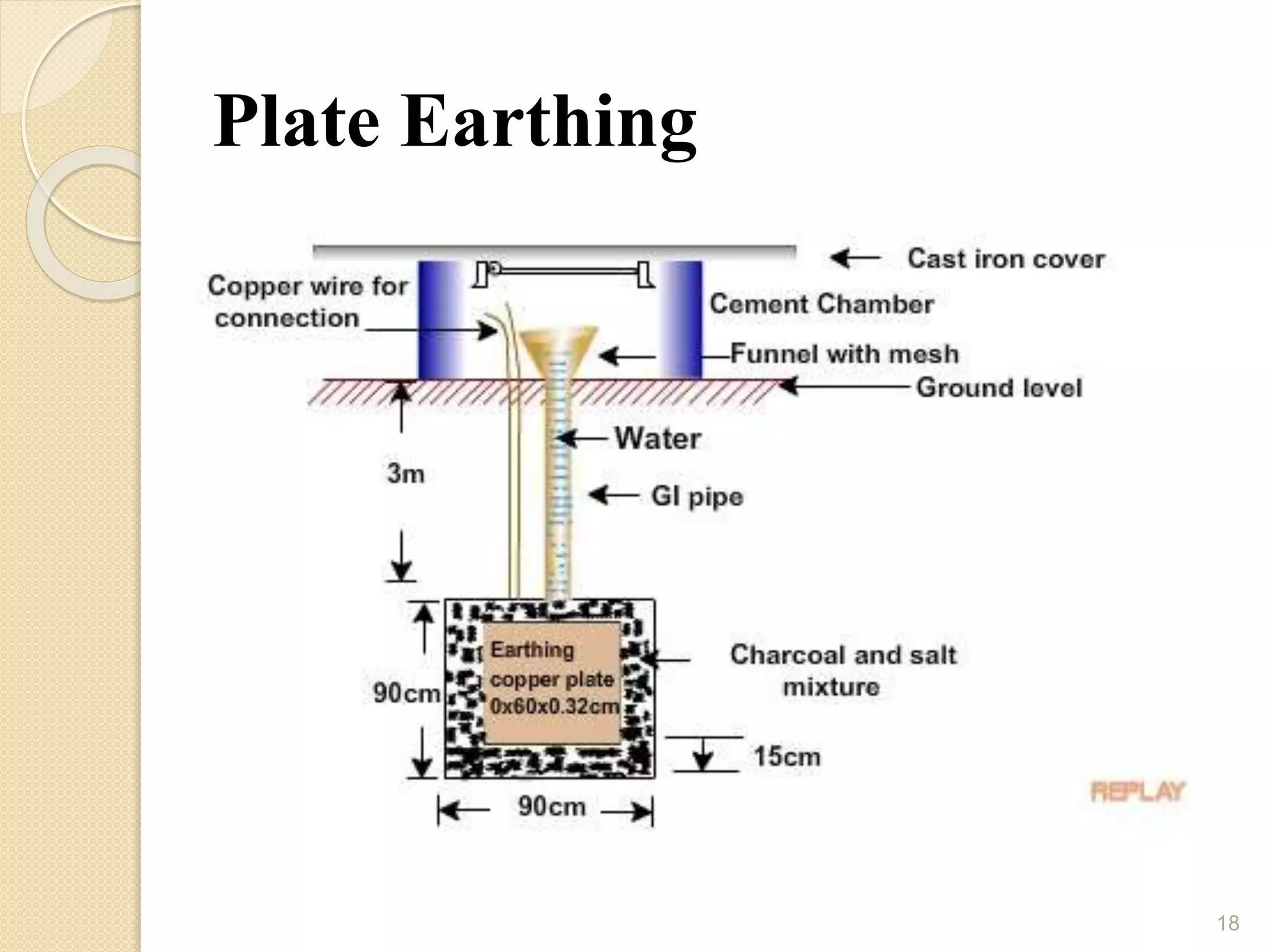 1.Earthing&bonding.pptx