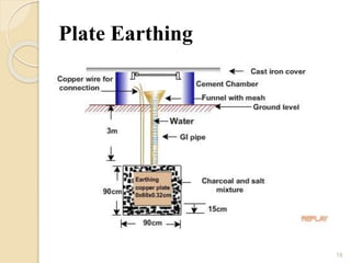 1.Earthing&bonding.pptx