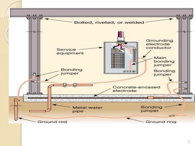 1.Earthing&bonding.pptx