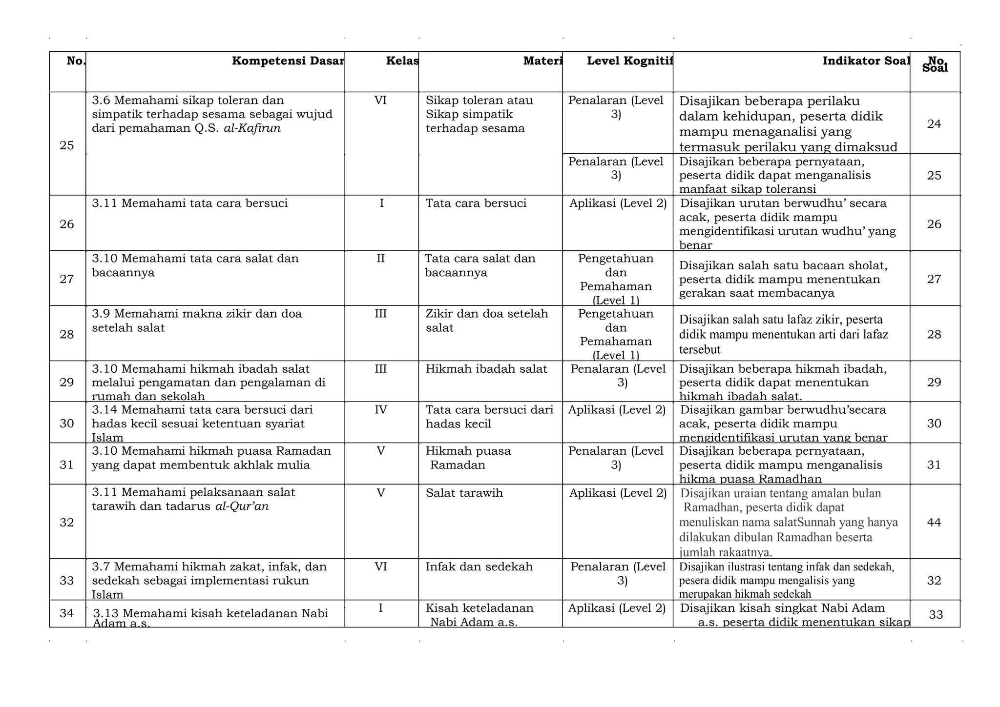 1. Kisi-kisi berindikator US PAI SD_2022-2023.docx