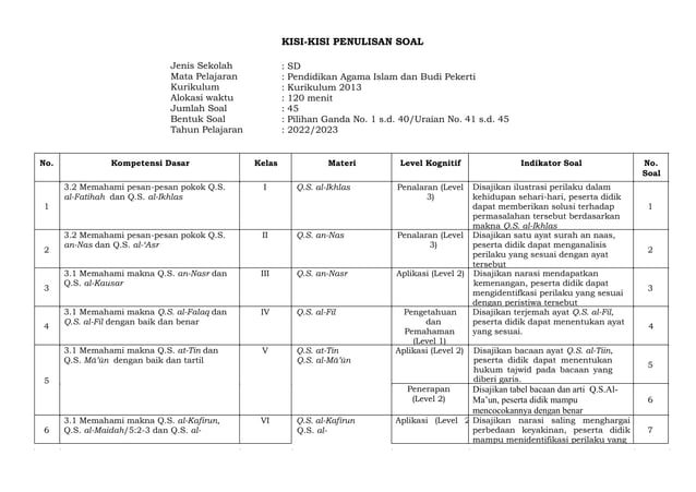 1. Kisi-kisi berindikator US PAI SD_2022-2023.docx