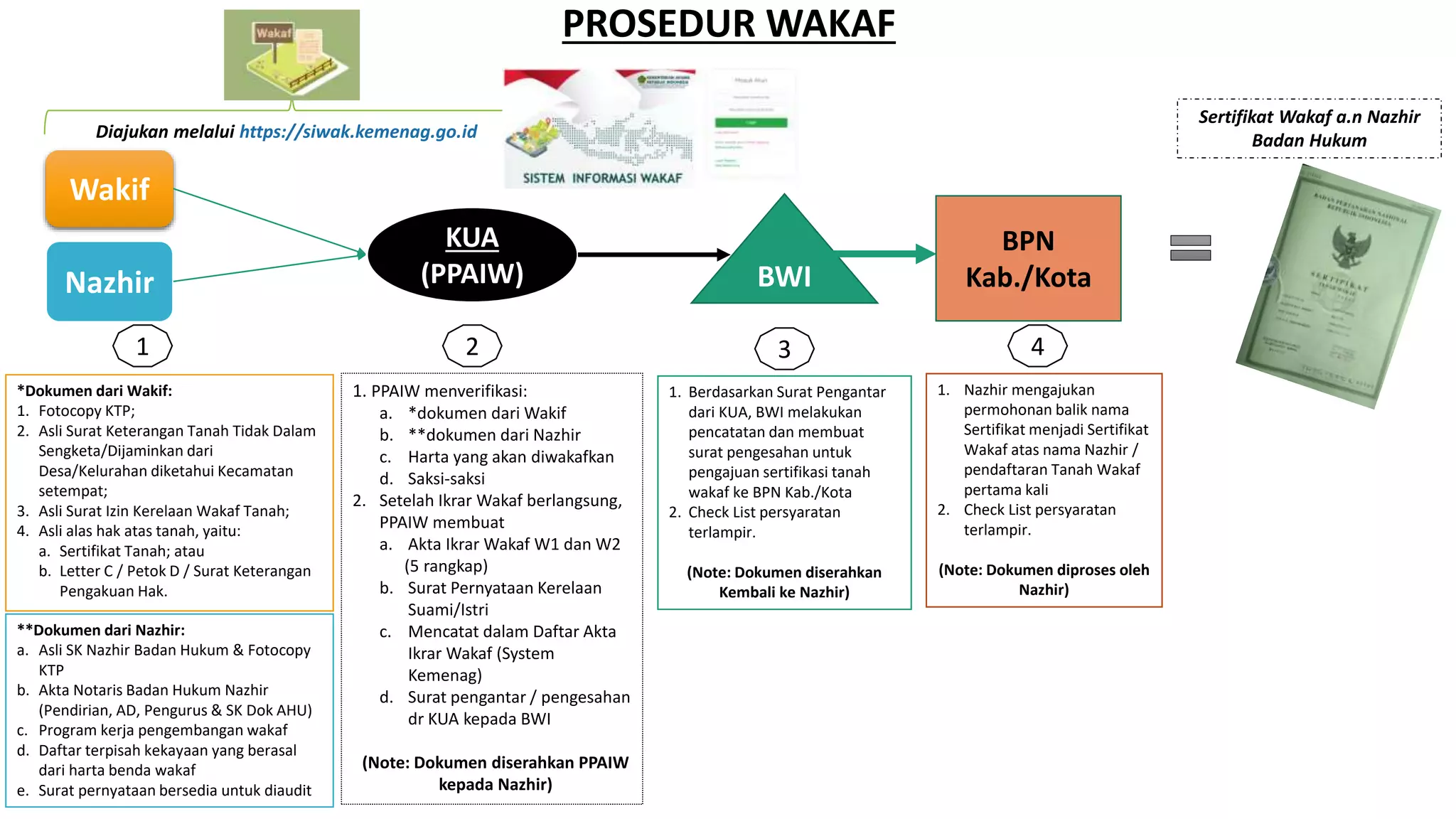 1. Prosedur Wakaf Tanah.pptx