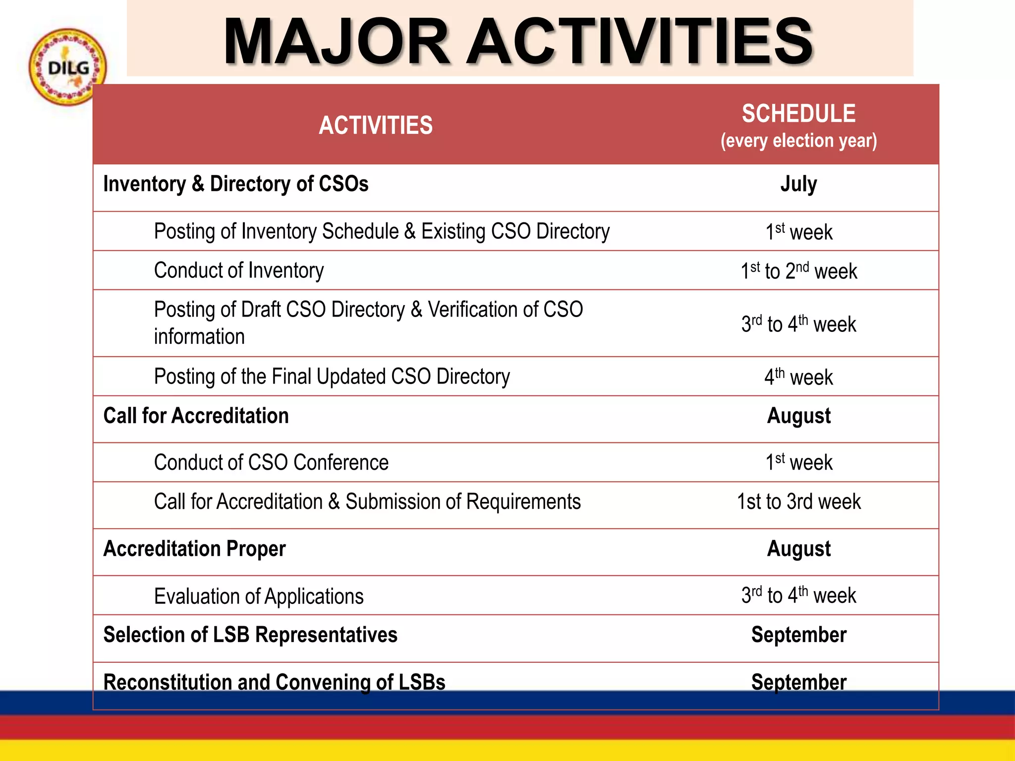 1.-Guidelines-on-Accreditation-of-CSOs-LSB-Representation_DILG-MC.pptx