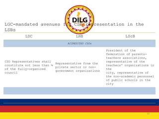1.-Guidelines-on-Accreditation-of-CSOs-LSB-Representation_DILG-MC.pptx