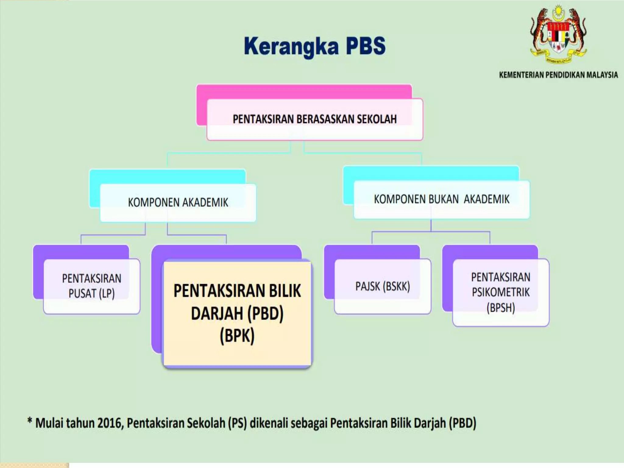 1. TAKLIMAT BENGKEL PENJAMINAN KUALITI 4P PBD SM 2023 (1).pptx