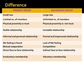 1. SOCIAL GROUP.pptx | Dating | Family and Relationships