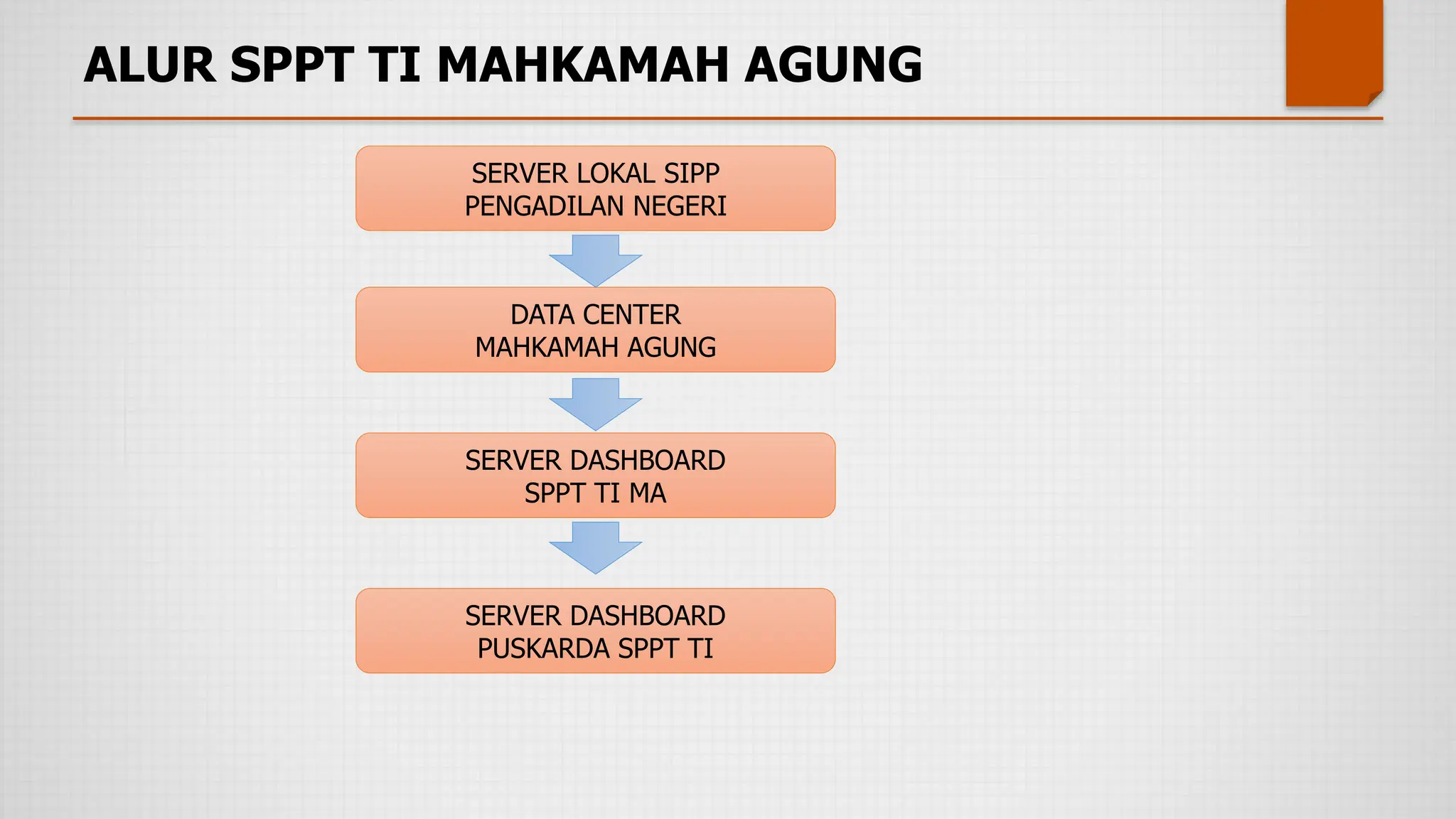 1. DIRJEN BADILUM - Evaluasi SPPT TI Semarang.pptx
