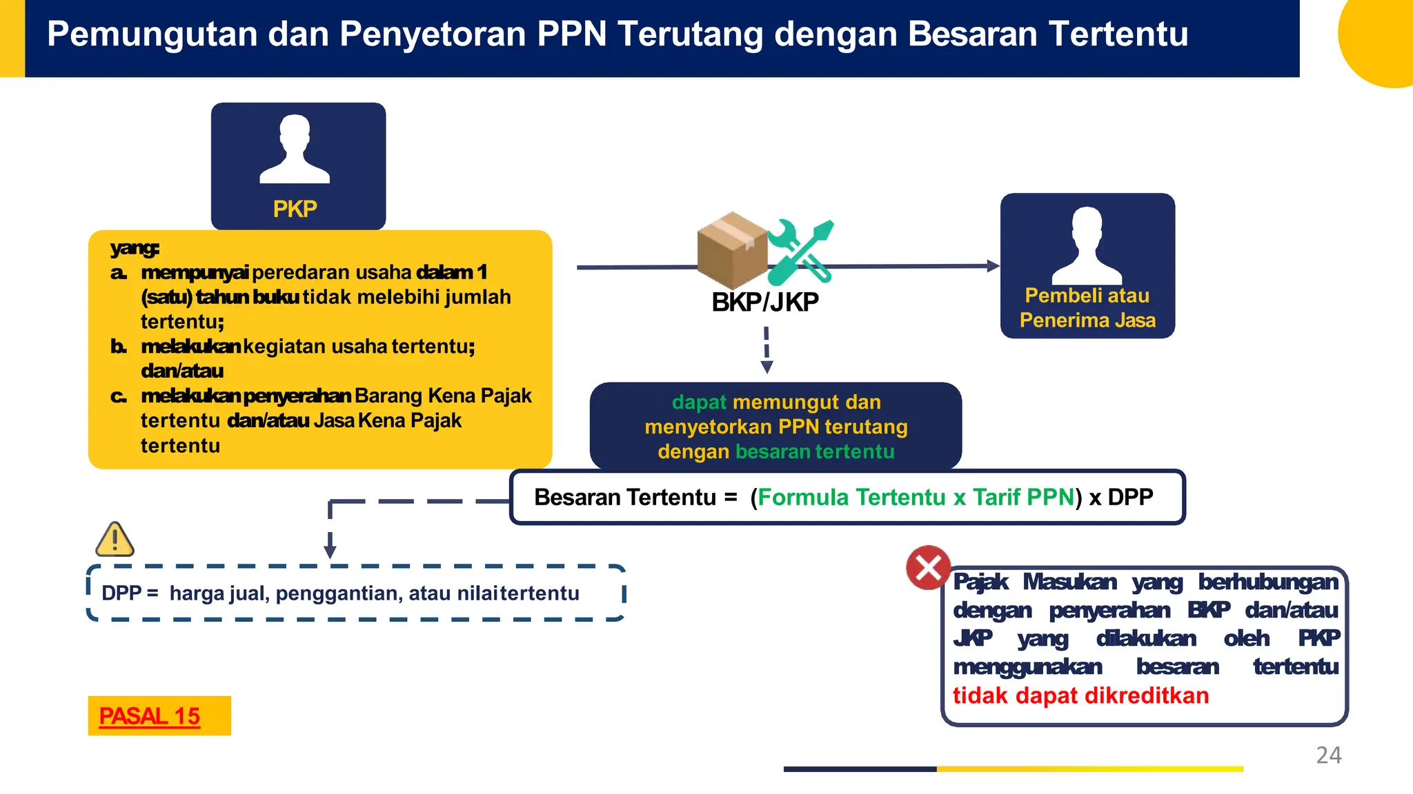 1. Materi PPN - PP Nomor 44 Tahun 2022.pptx