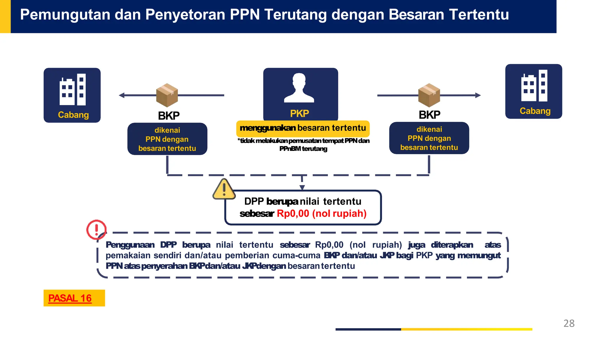 1. Materi PPN - PP Nomor 44 Tahun 2022.pptx
