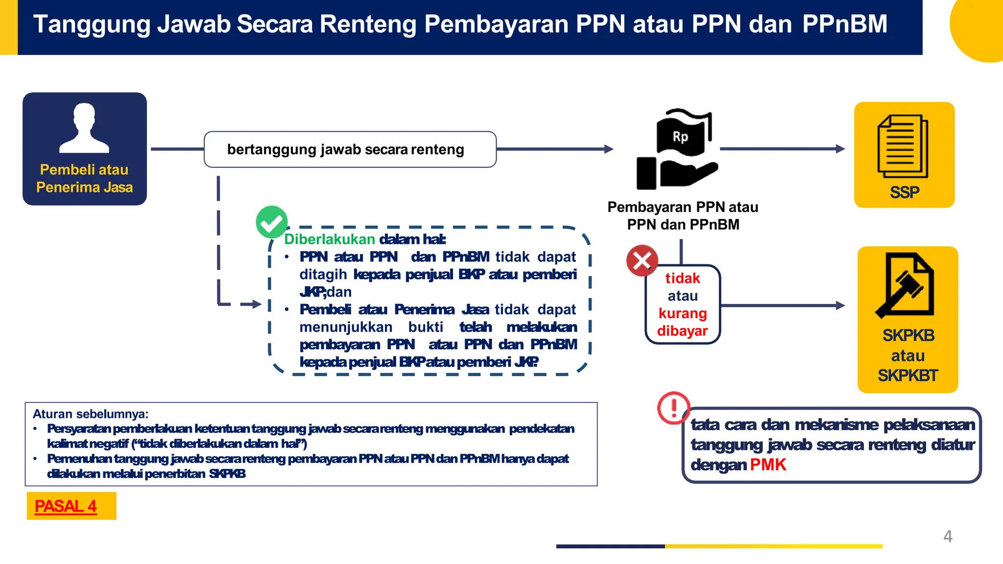1. Materi PPN - PP Nomor 44 Tahun 2022.pptx
