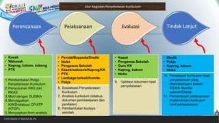 1. Penyelarasan Kurikulum dengan DUDIKA.pptx