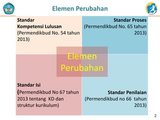 1.2 Elemen Perubahan Kurikulum Rev.pptx