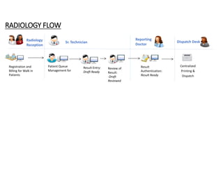 1. RADIOLOGY FLOW.pdf