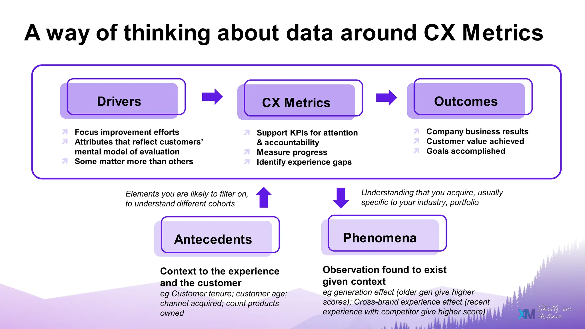 Architecting CX Measurement Frameworks and Ensuring CX Metrics are fit for Purpose - Lara ...