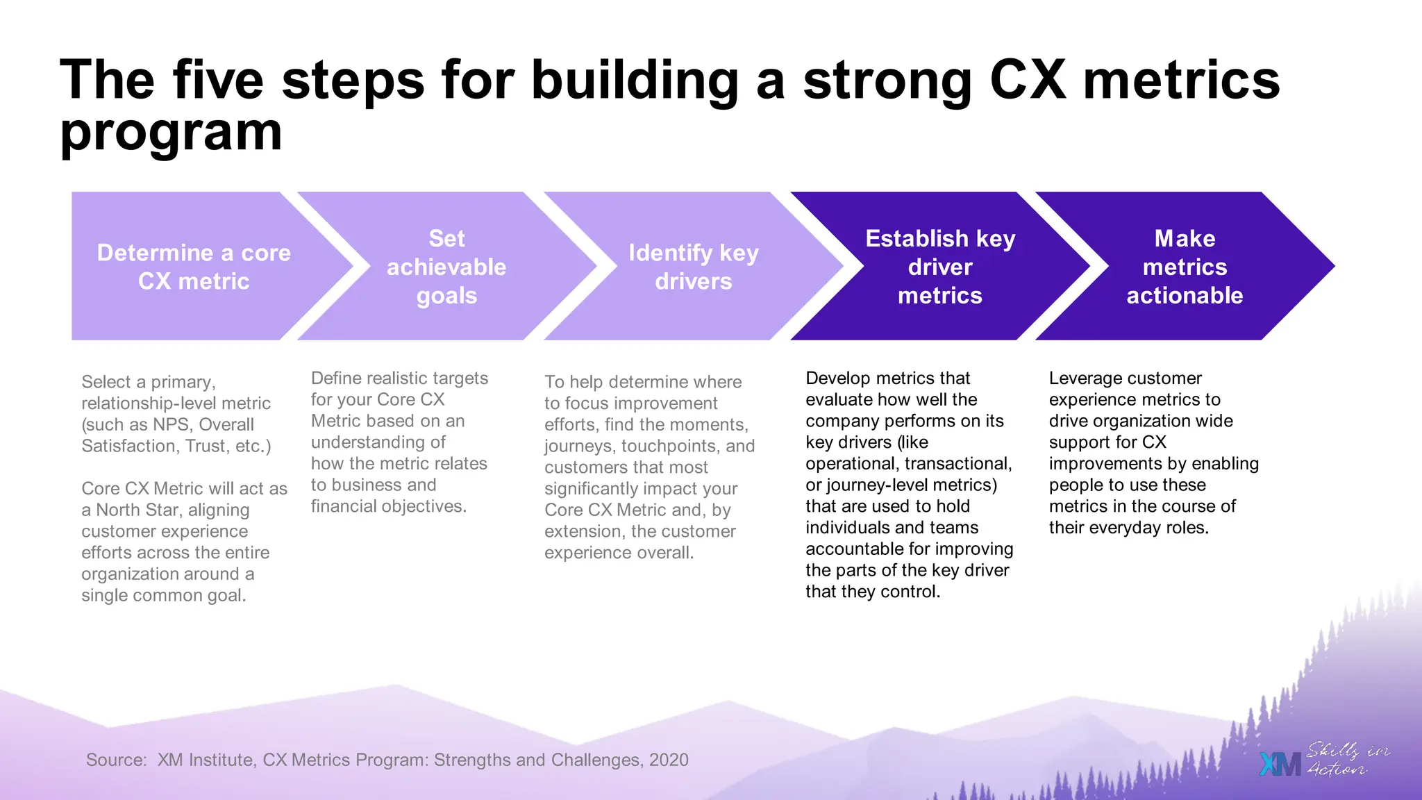 Architecting CX Measurement Frameworks and Ensuring CX Metrics are fit for Purpose - Lara ...