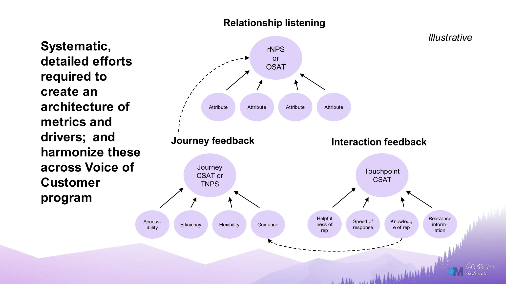 Architecting CX Measurement Frameworks and Ensuring CX Metrics are fit ...
