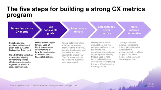 Architecting CX Measurement Frameworks and Ensuring CX Metrics are fit ...