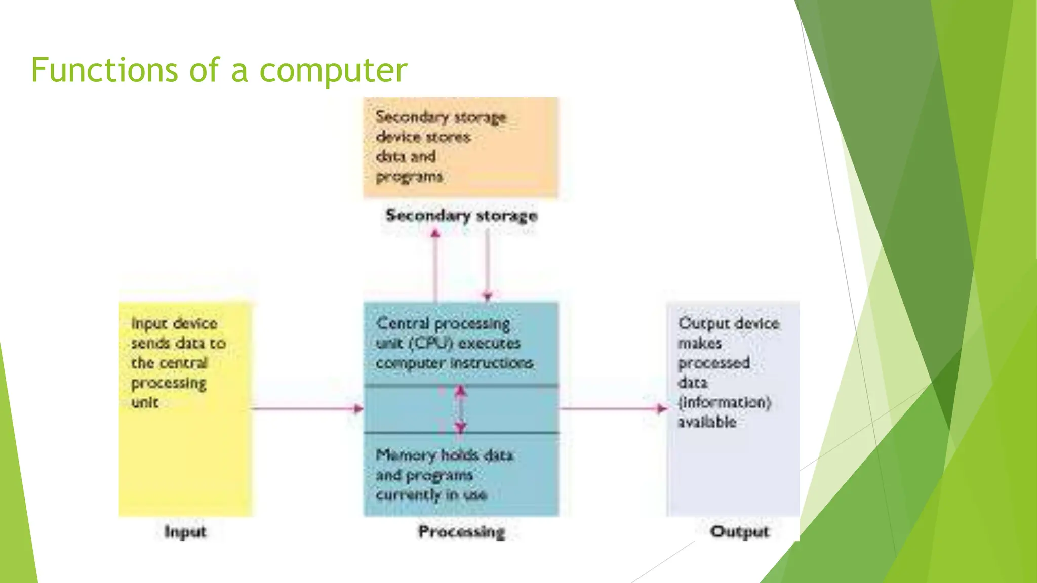 Computer Genesis Functions and Components.pptx
