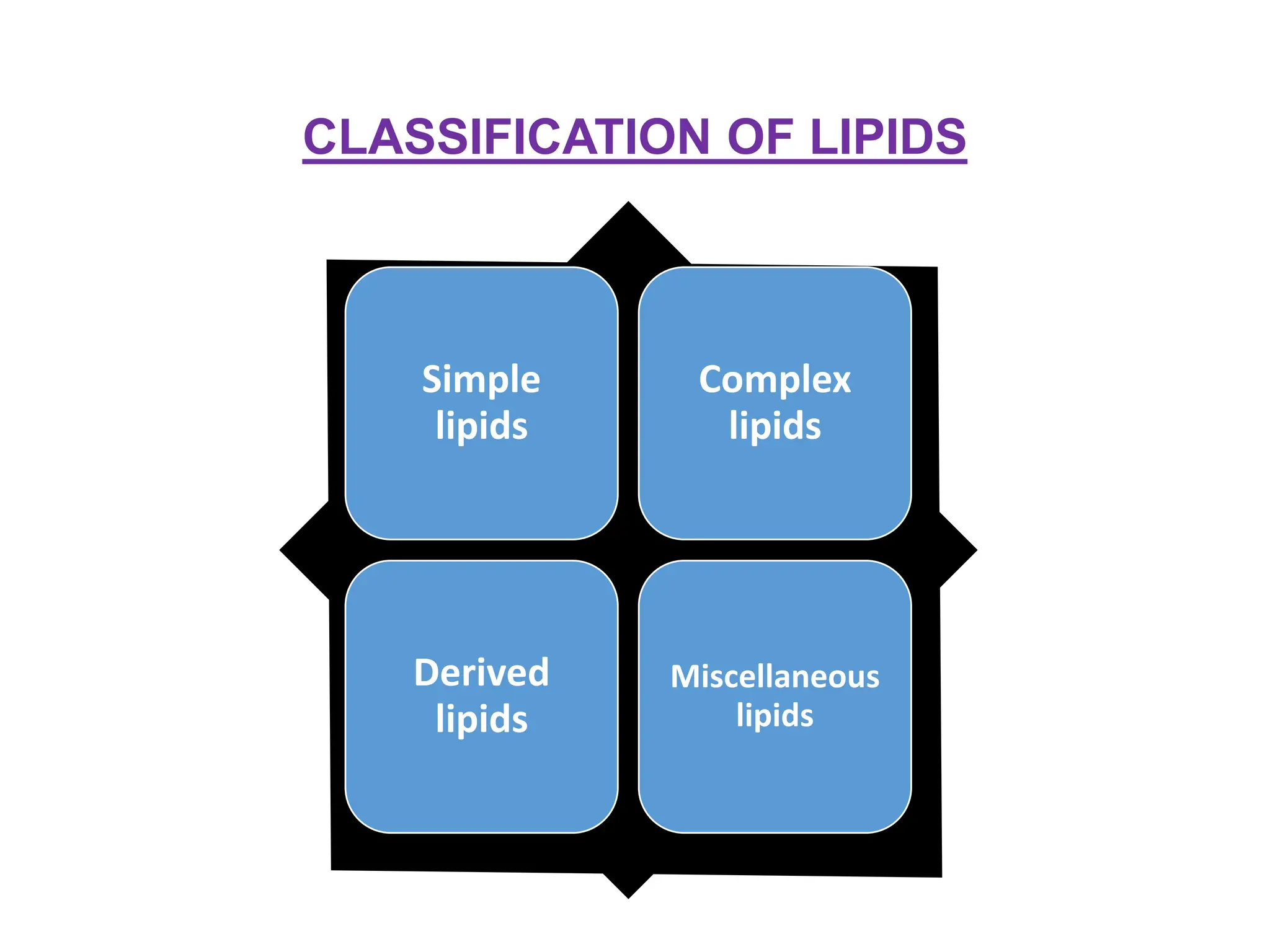 lipids, Def. Classification, Function.pptx