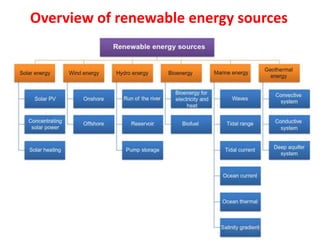 1. OVERVIEW OF RENEWABLE ENERGY SOURCES.ppt