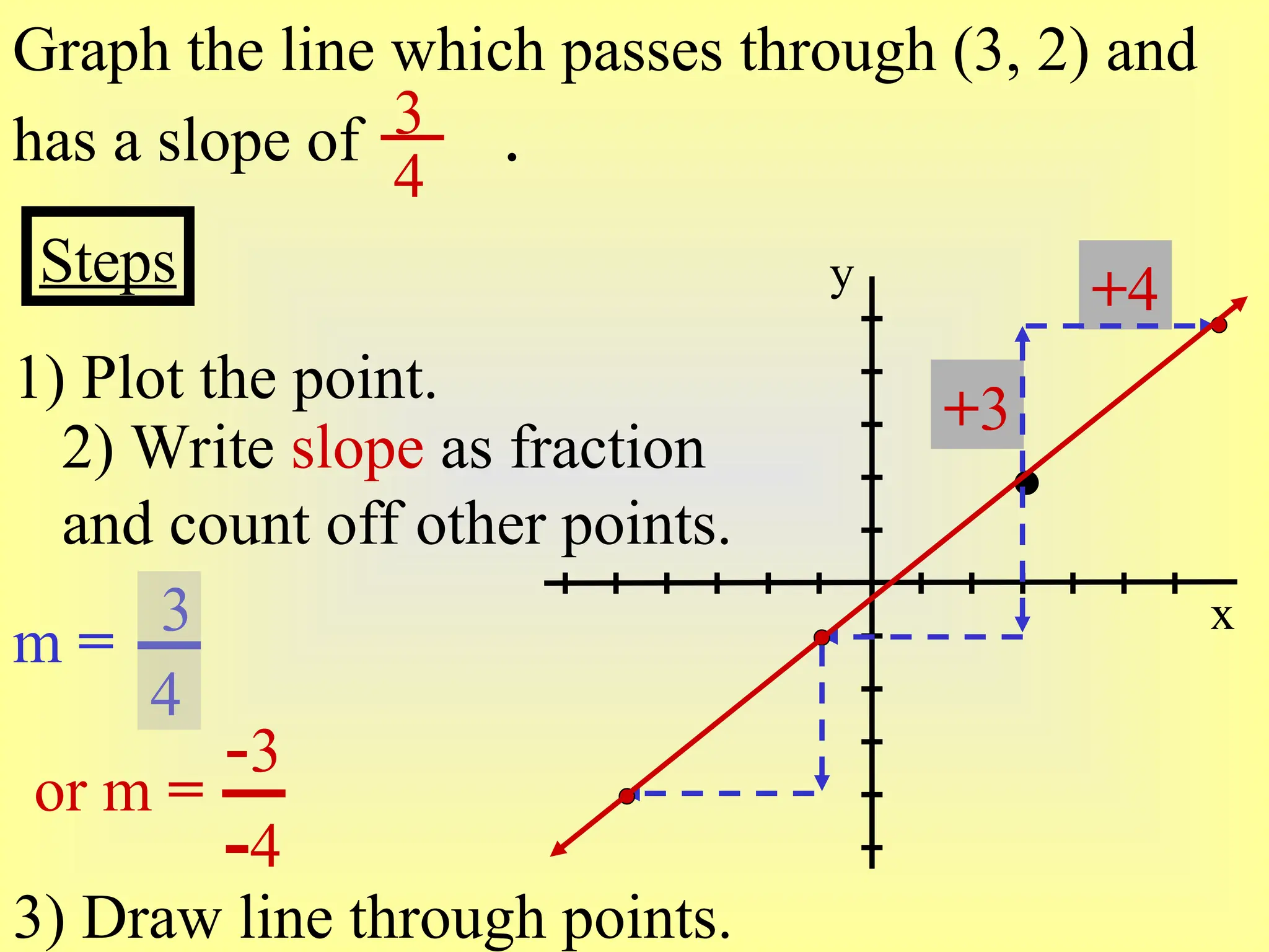 Writing y - mx + b slope intercept dorm.ppt