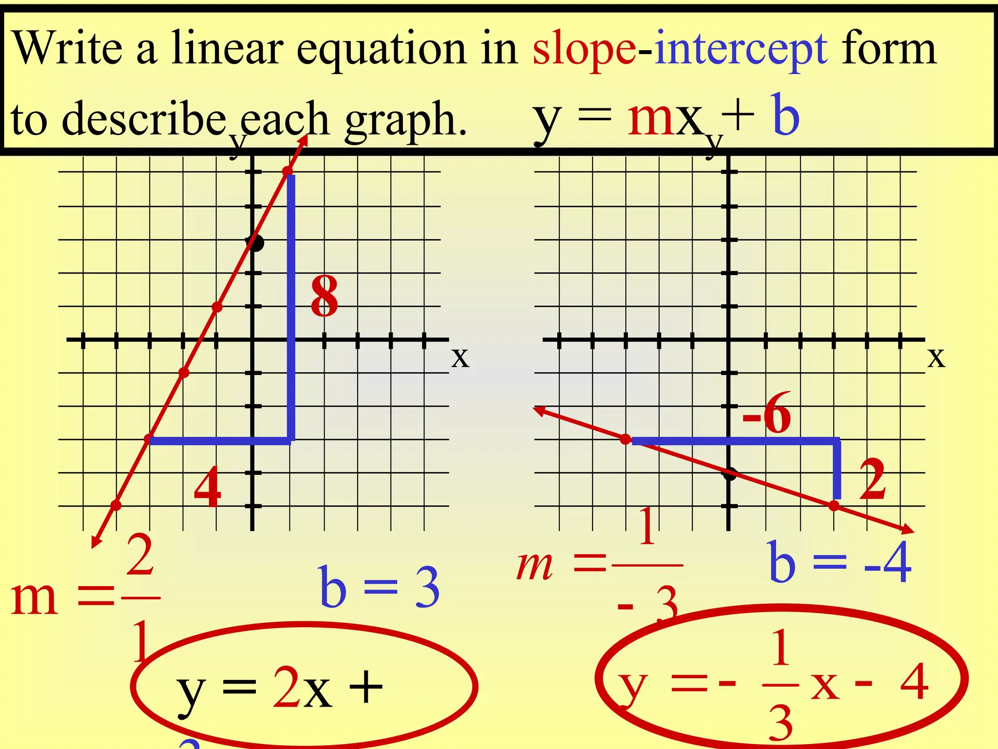 Writing y - mx + b slope intercept dorm.ppt