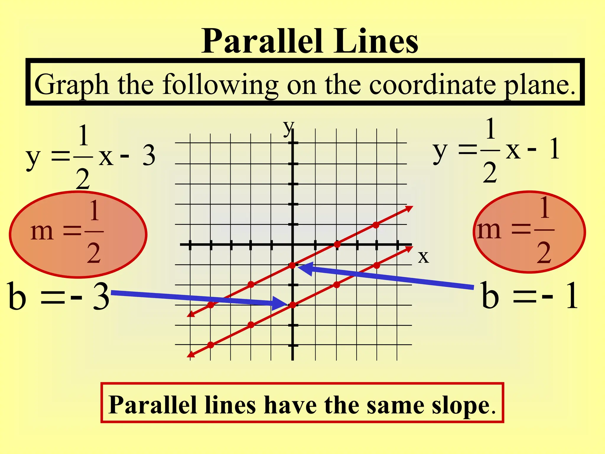 Writing y - mx + b slope intercept dorm.ppt