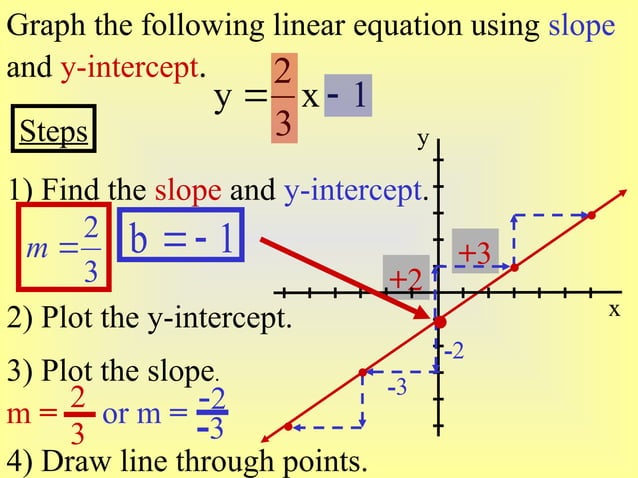 Writing y - mx + b slope intercept dorm.ppt