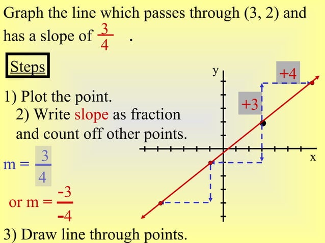 Writing y - mx + b slope intercept dorm.ppt