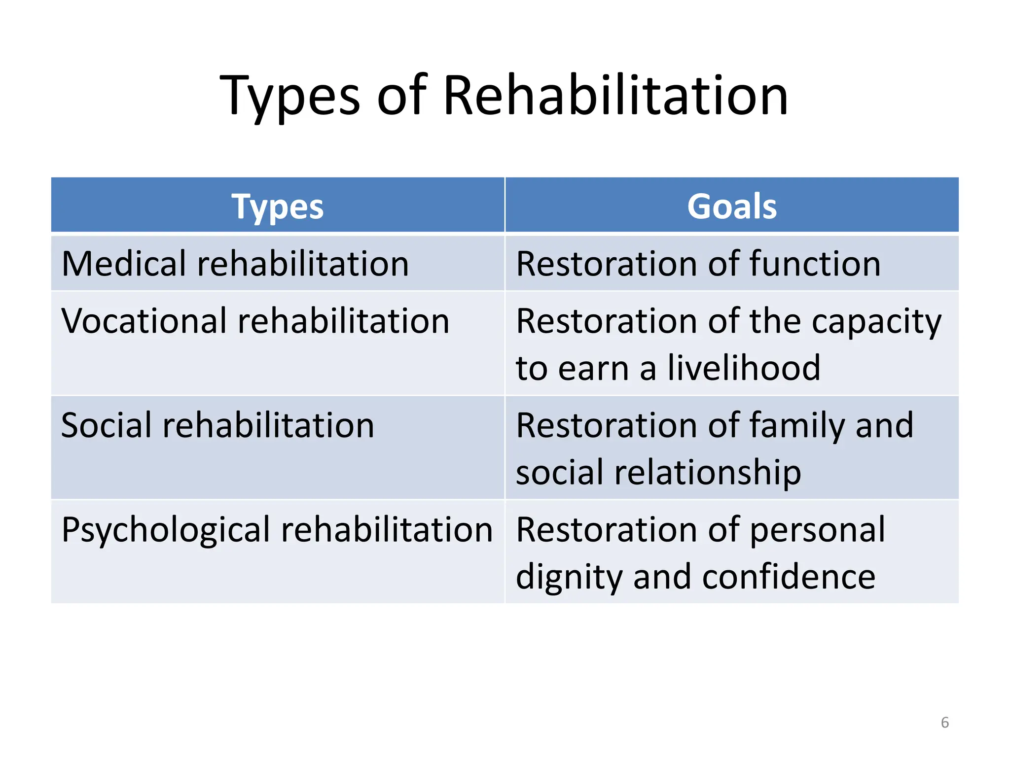 Rehabilitation | PPTX