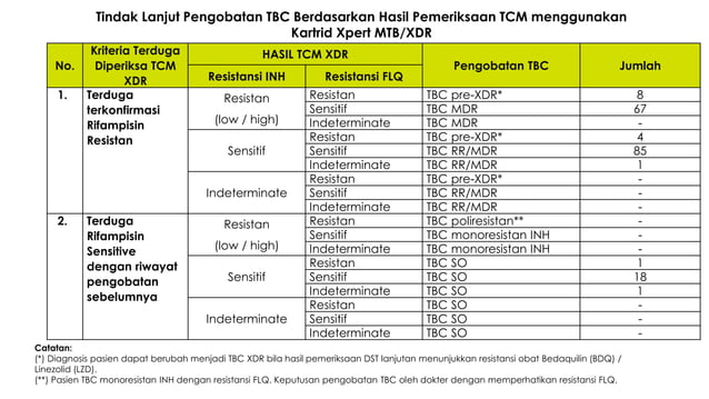 Kebijakan dan Alur Pemeriksan TBC Menggunakan Kartrid XDR.pdf