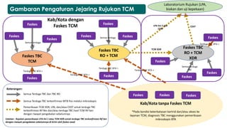 Kebijakan dan Alur Pemeriksan TBC Menggunakan Kartrid XDR.pdf