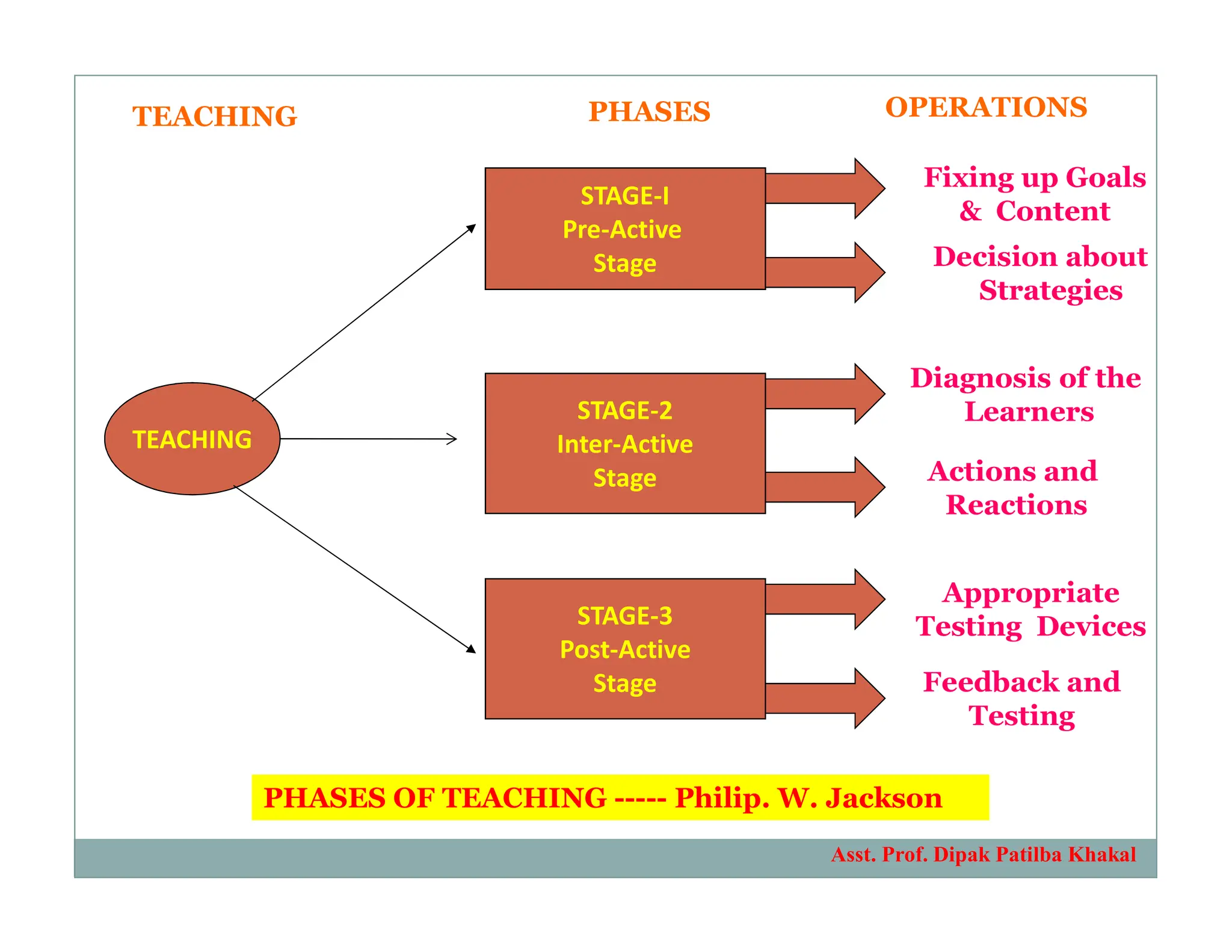 1.3 Philip Jackson Model-Phases of Teaching and Role of Teacher in ...