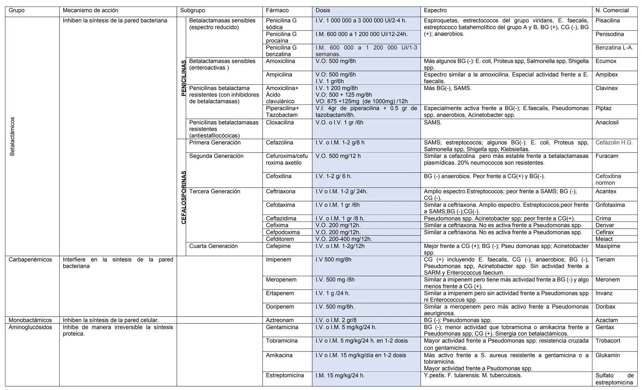 Tabla de antibióticos.pdf