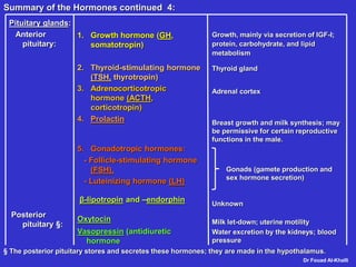 1. Endocrine System - General..pptx