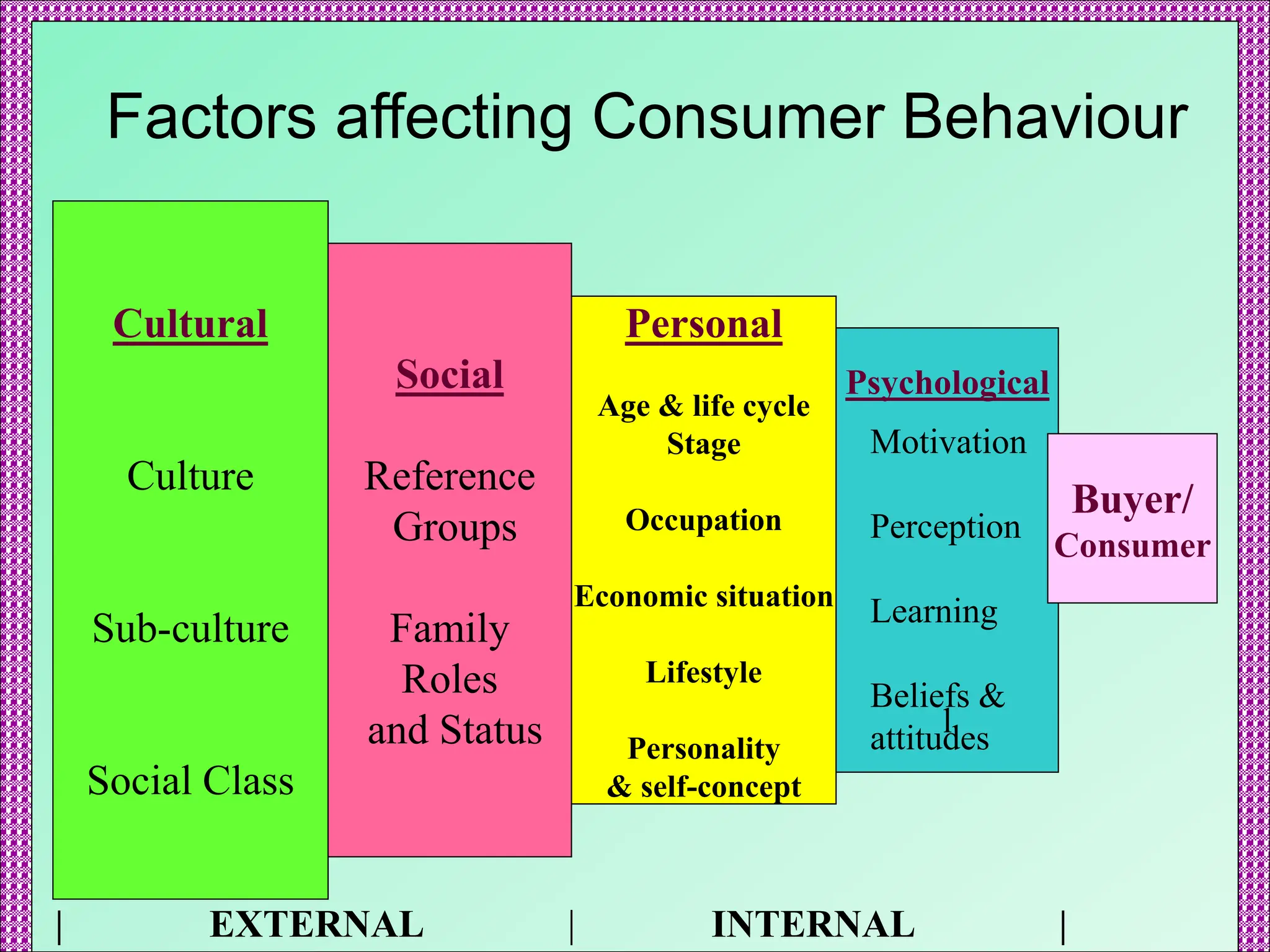 Basics of Consumer Behaviour for marketing | PPT