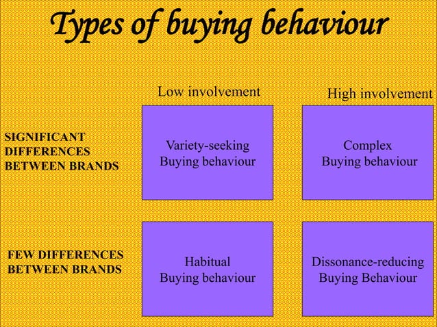 Basics of Consumer Behaviour for marketing | PPT